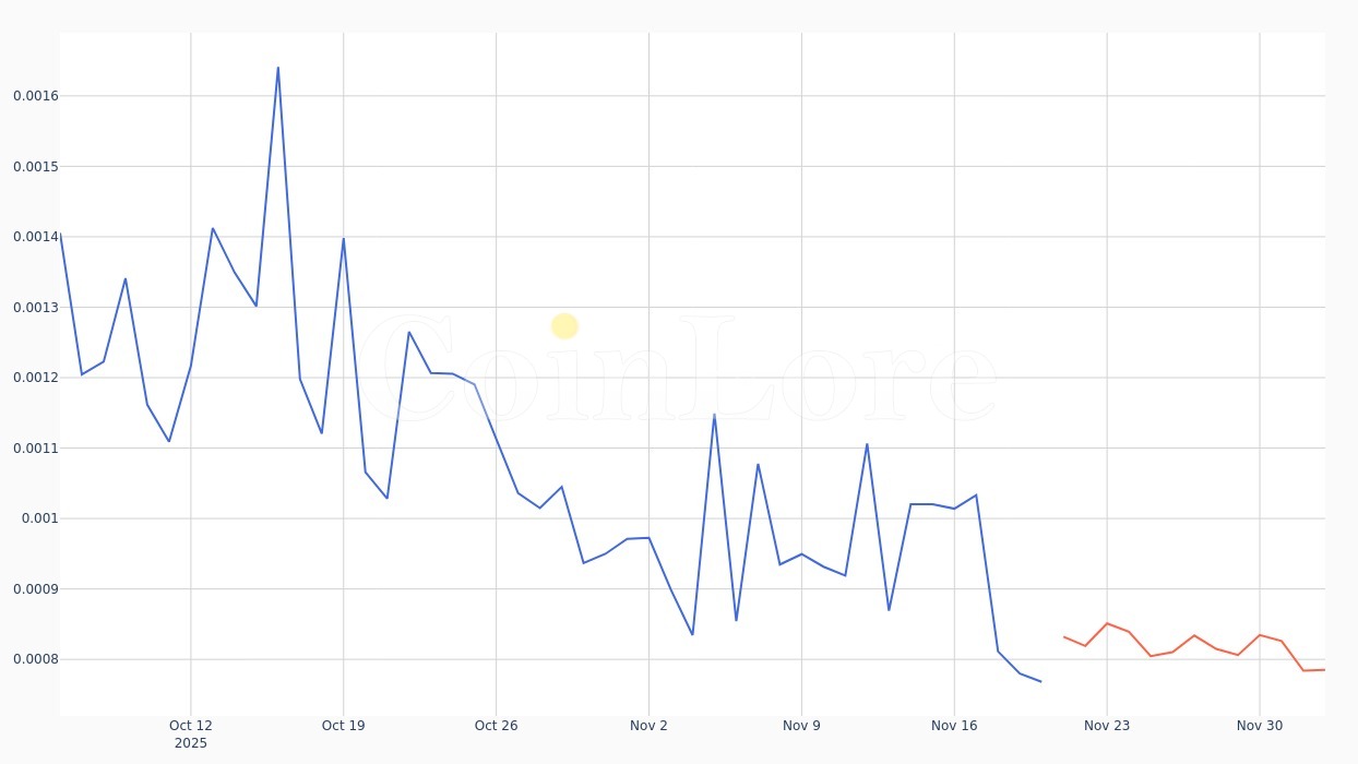 U.CASH short-term price prediction