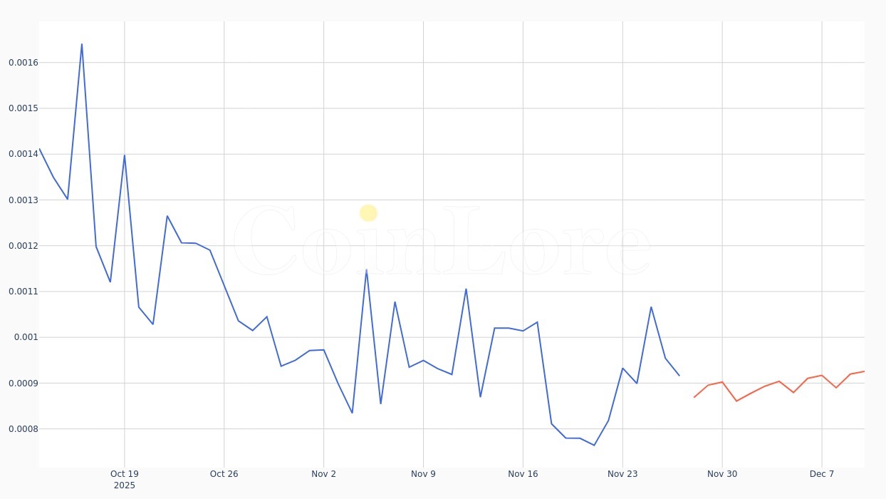 U.CASH short-term price prediction