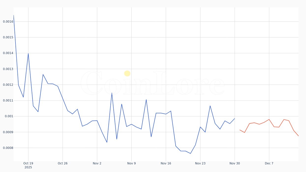 U.CASH short-term price prediction