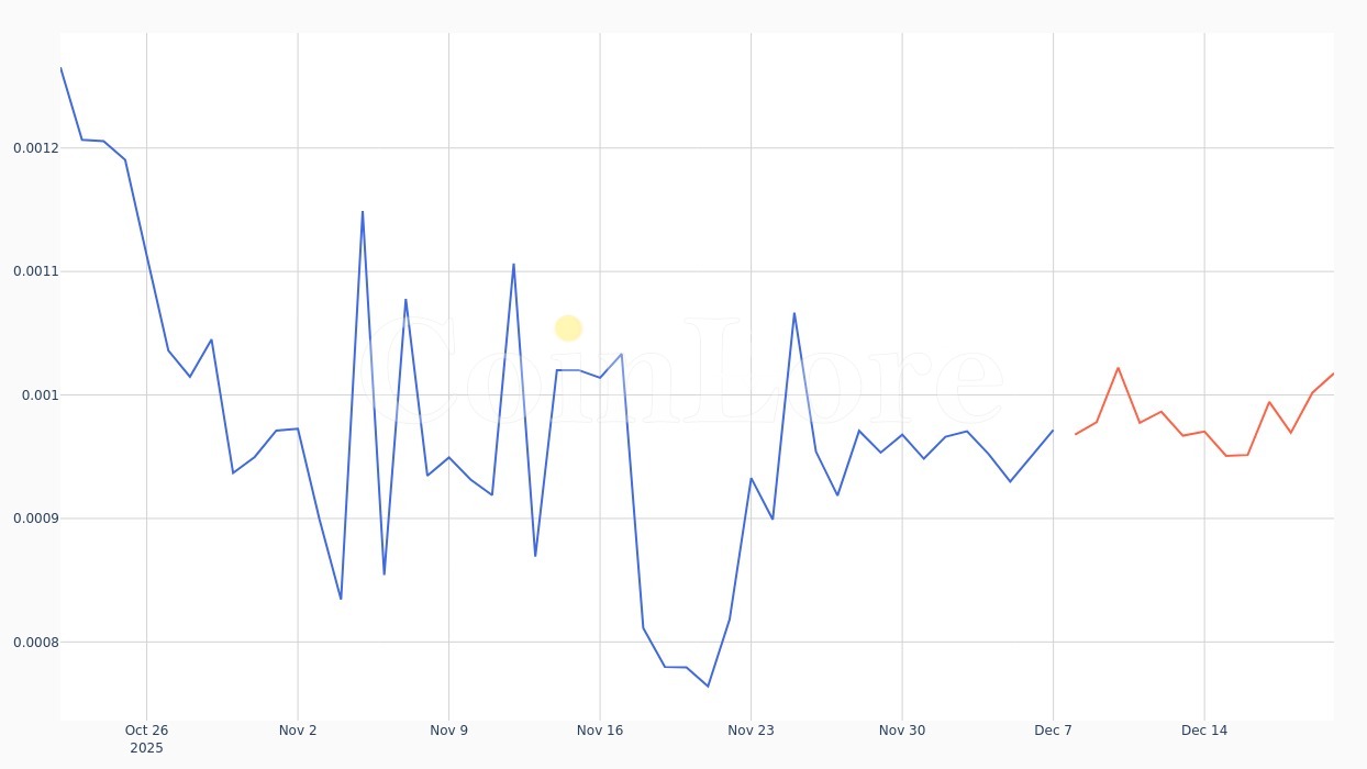 U.CASH short-term price prediction