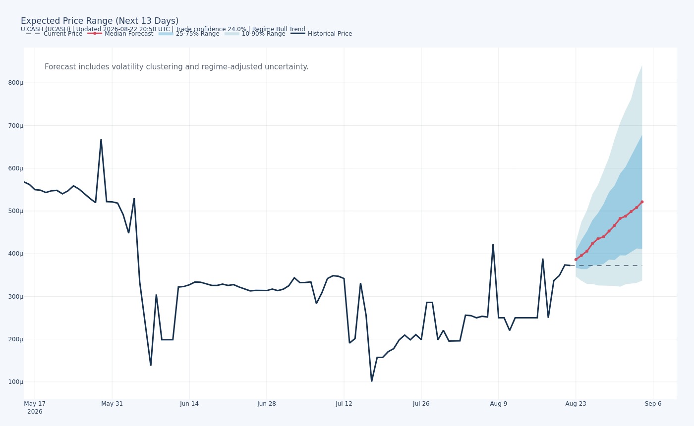U.CASH price forecast next 13 days with confidence range and prediction bands