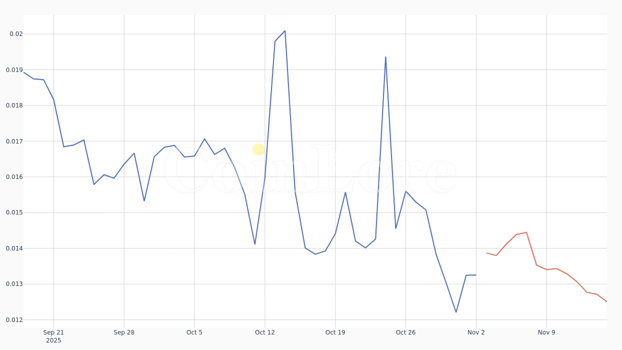 Ucoin short-term price prediction