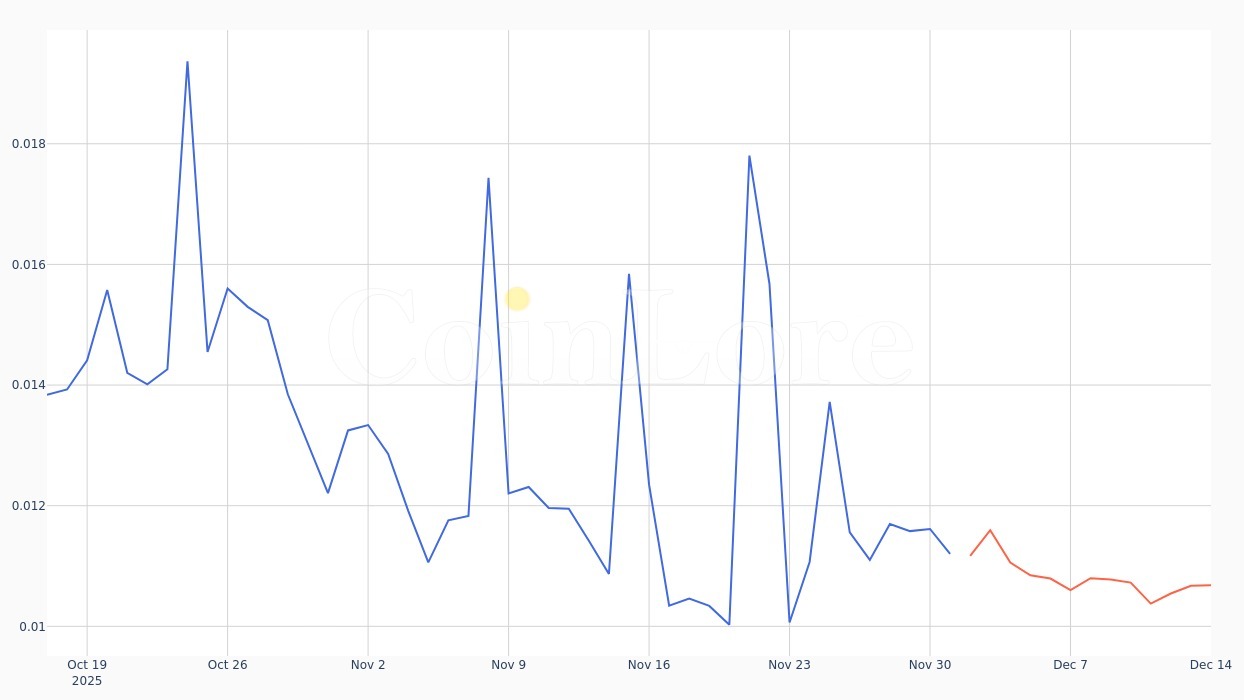 Ucoin short-term price prediction