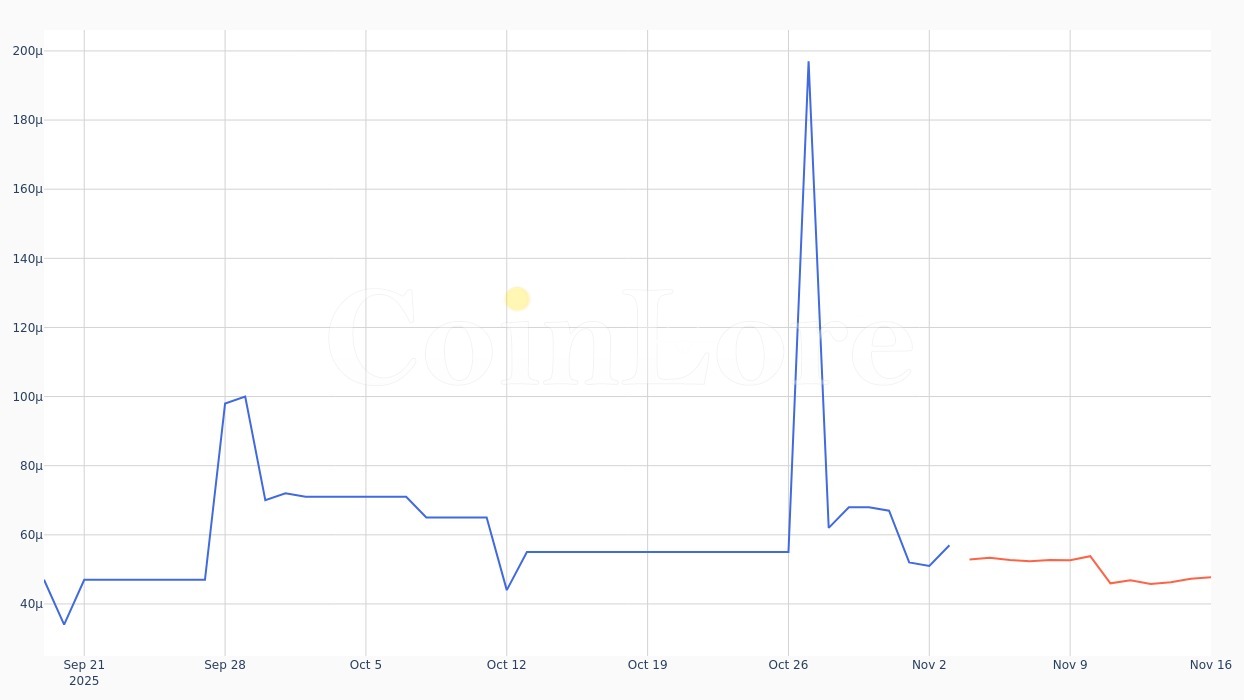 UCROWDME short-term price prediction