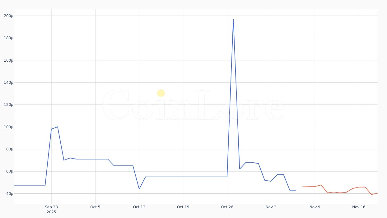 UCROWDME short-term price prediction