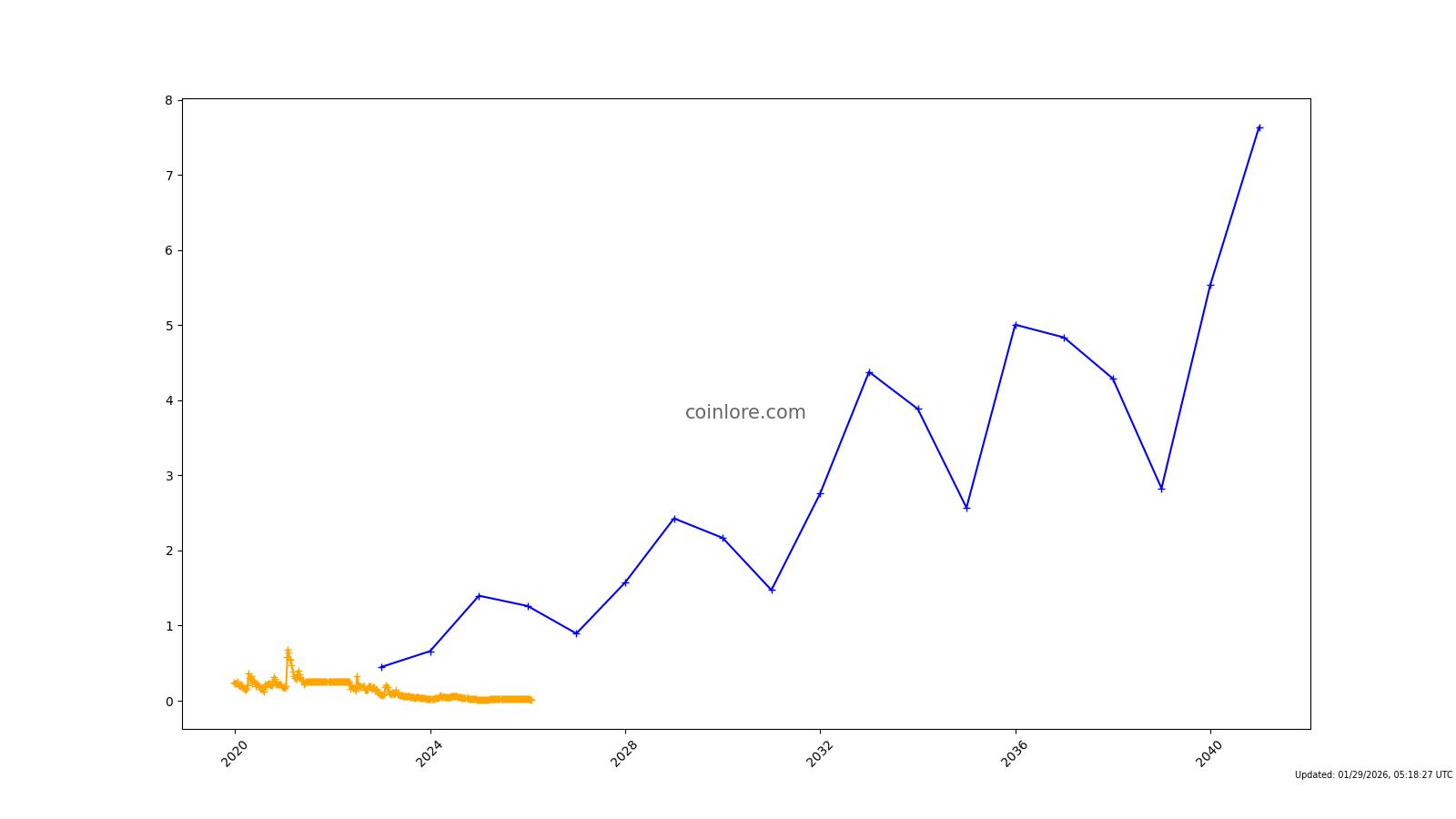 UCX долгосрочные прогноз курса