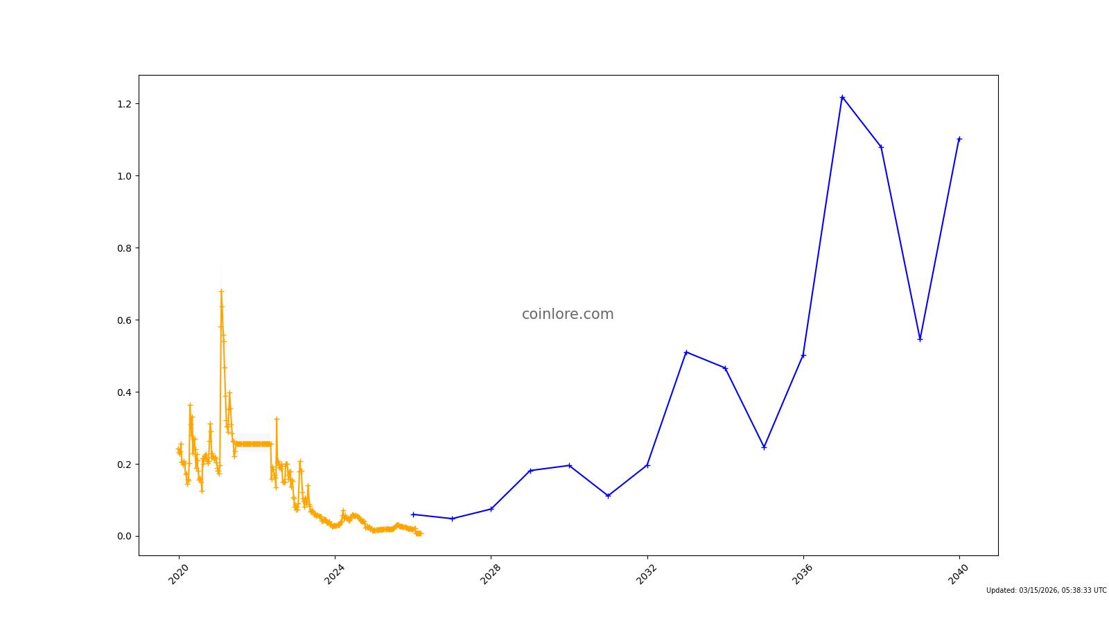 Predicción del precio de UCX a largo plazo