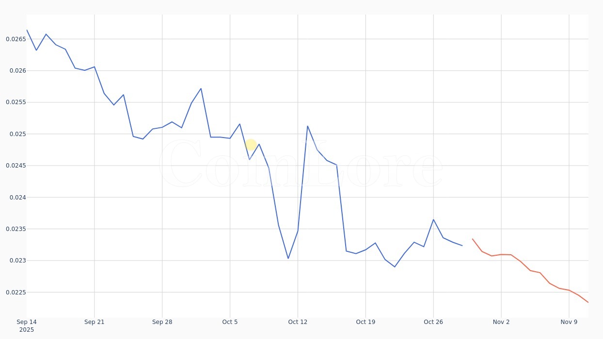 UCX short-term price prediction