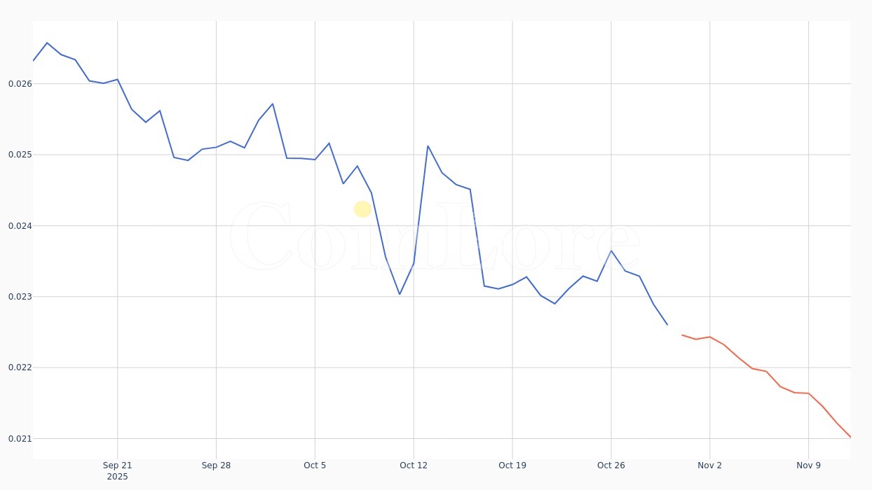 Predicción del precio a corto plazo de UCX