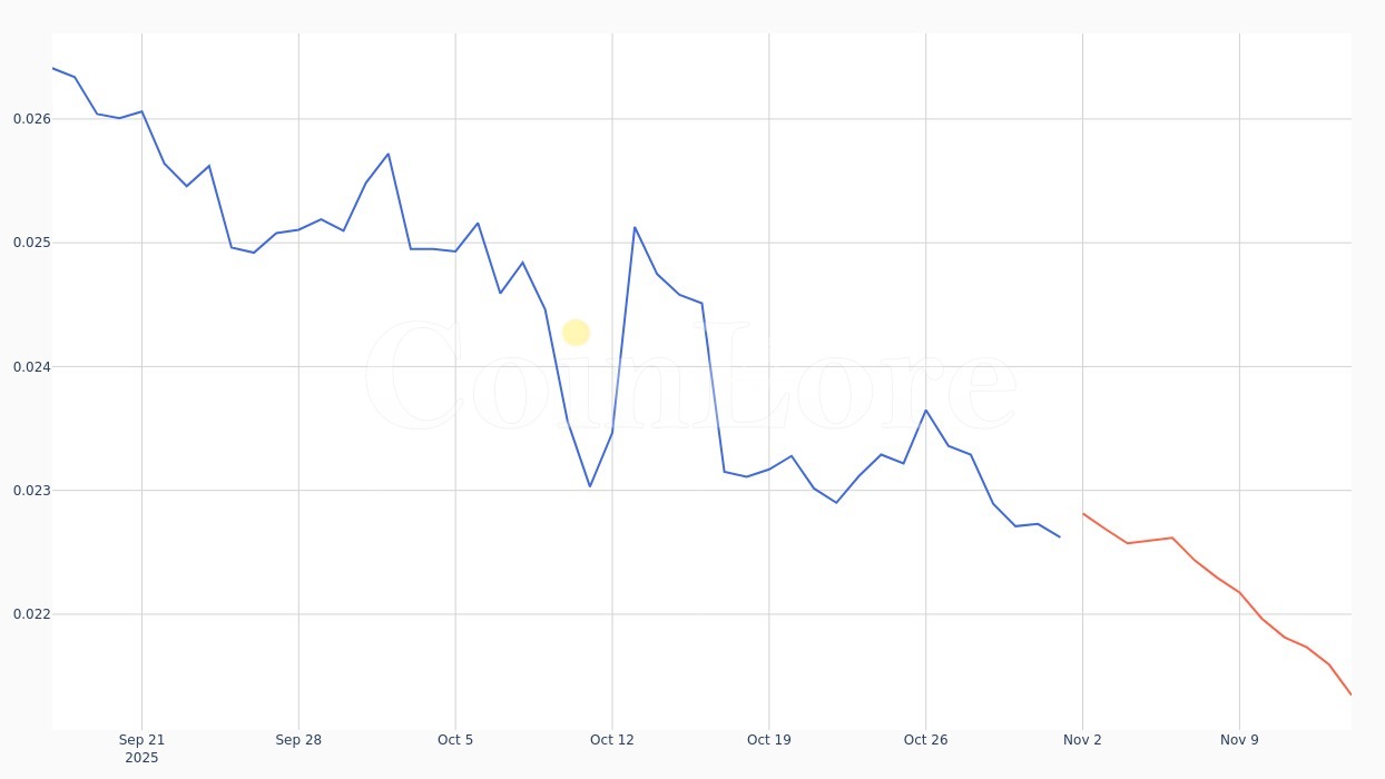 UCX kurzfristige Kurs prognose