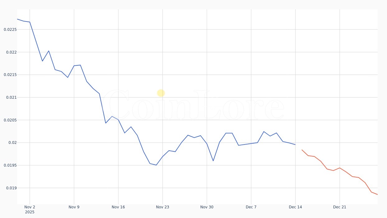 Predicción del precio a corto plazo de UCX