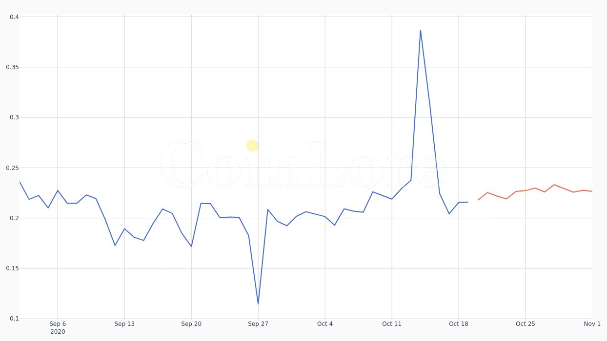Predicción del precio a corto plazo de UCX