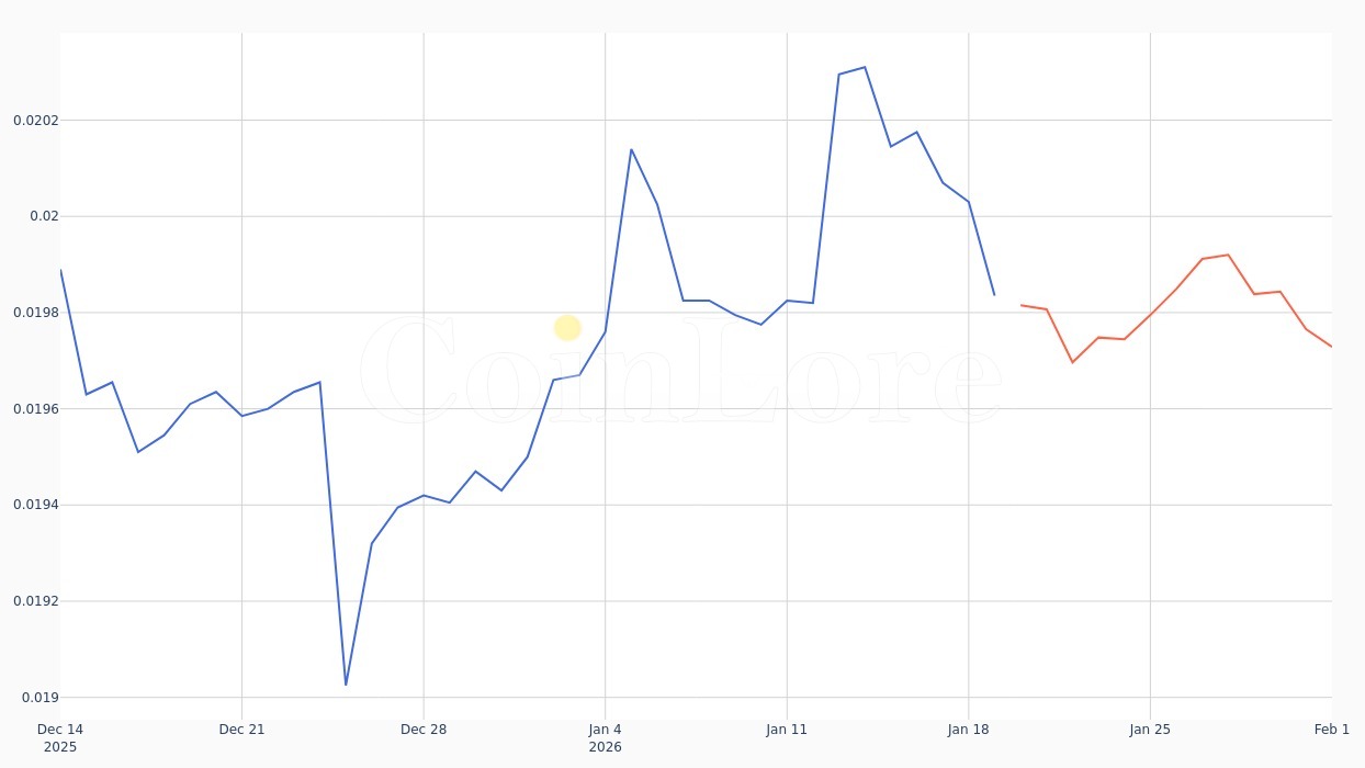 UCX краткосрочный прогноз курса