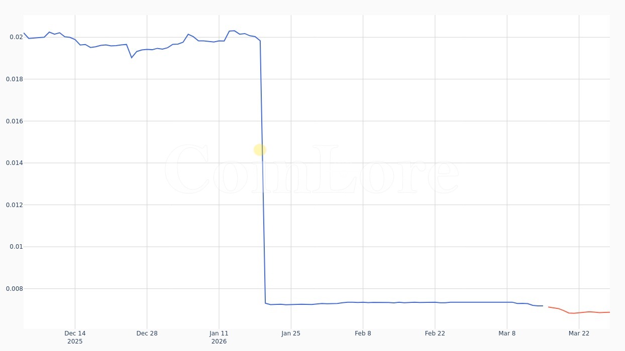 Predicción del precio a corto plazo de UCX