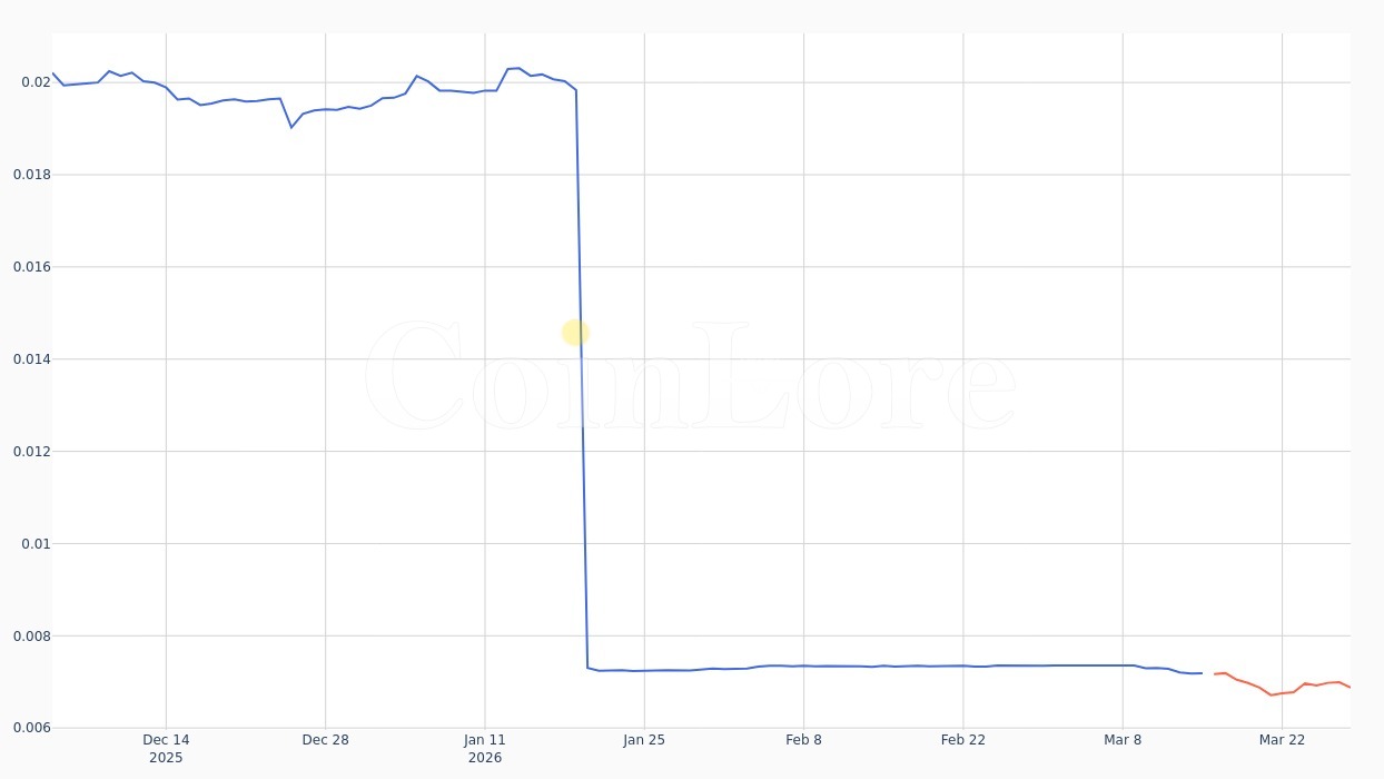 UCX краткосрочный прогноз курса