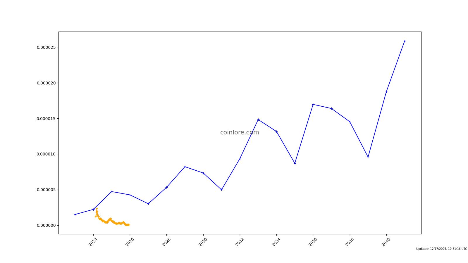 Predicción del precio de UFO Gaming a largo plazo