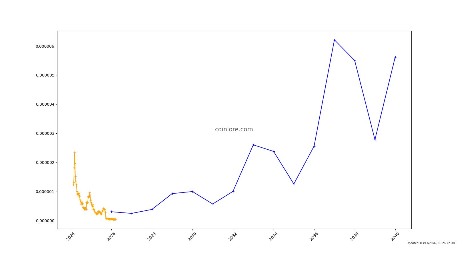 Predicción del precio de UFO Gaming a largo plazo