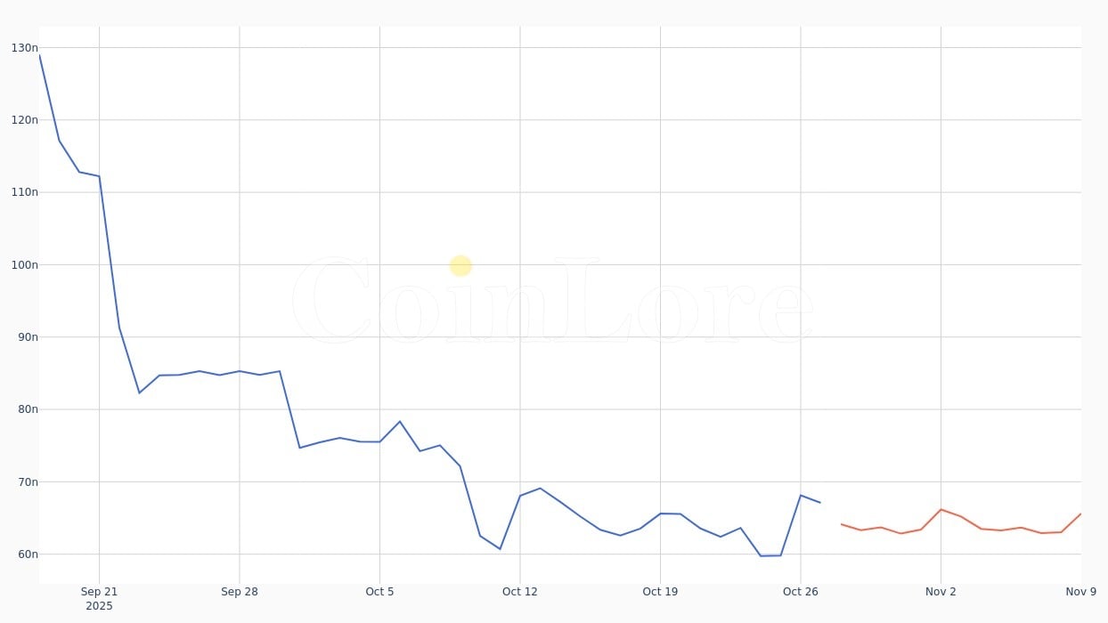 Predicción del precio a corto plazo de UFO Gaming