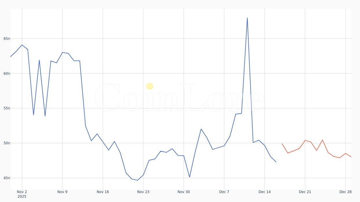 UFO Gaming kısa vadeli fiyat tahmini