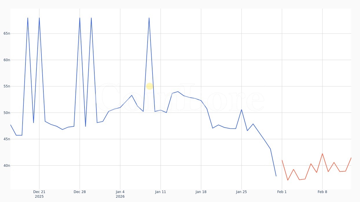 Predicción del precio a corto plazo de UFO Gaming