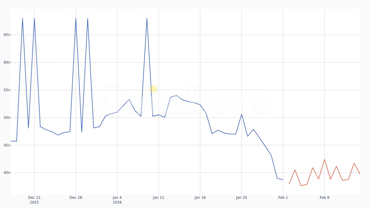 UFO Gaming kısa vadeli fiyat tahmini