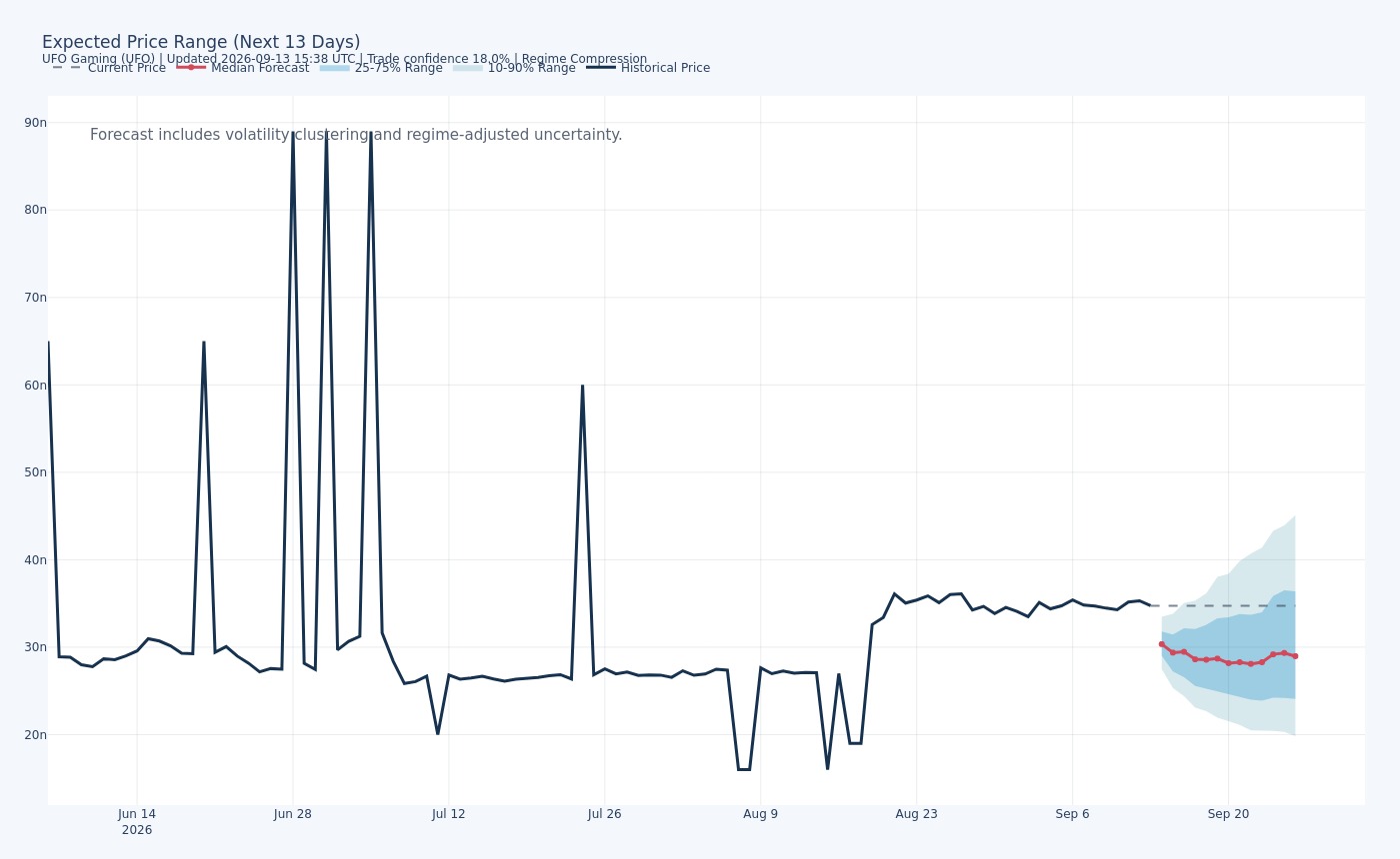 UFO Gaming price forecast next 13 days with confidence range and prediction bands