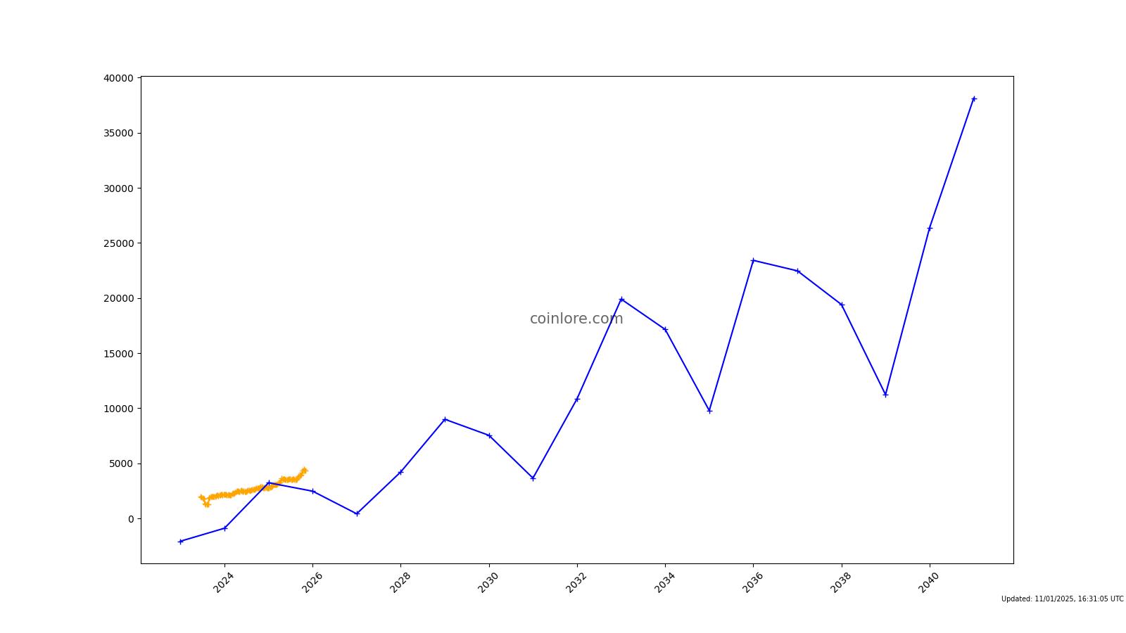 UGOLD Inc. price prediction long-term