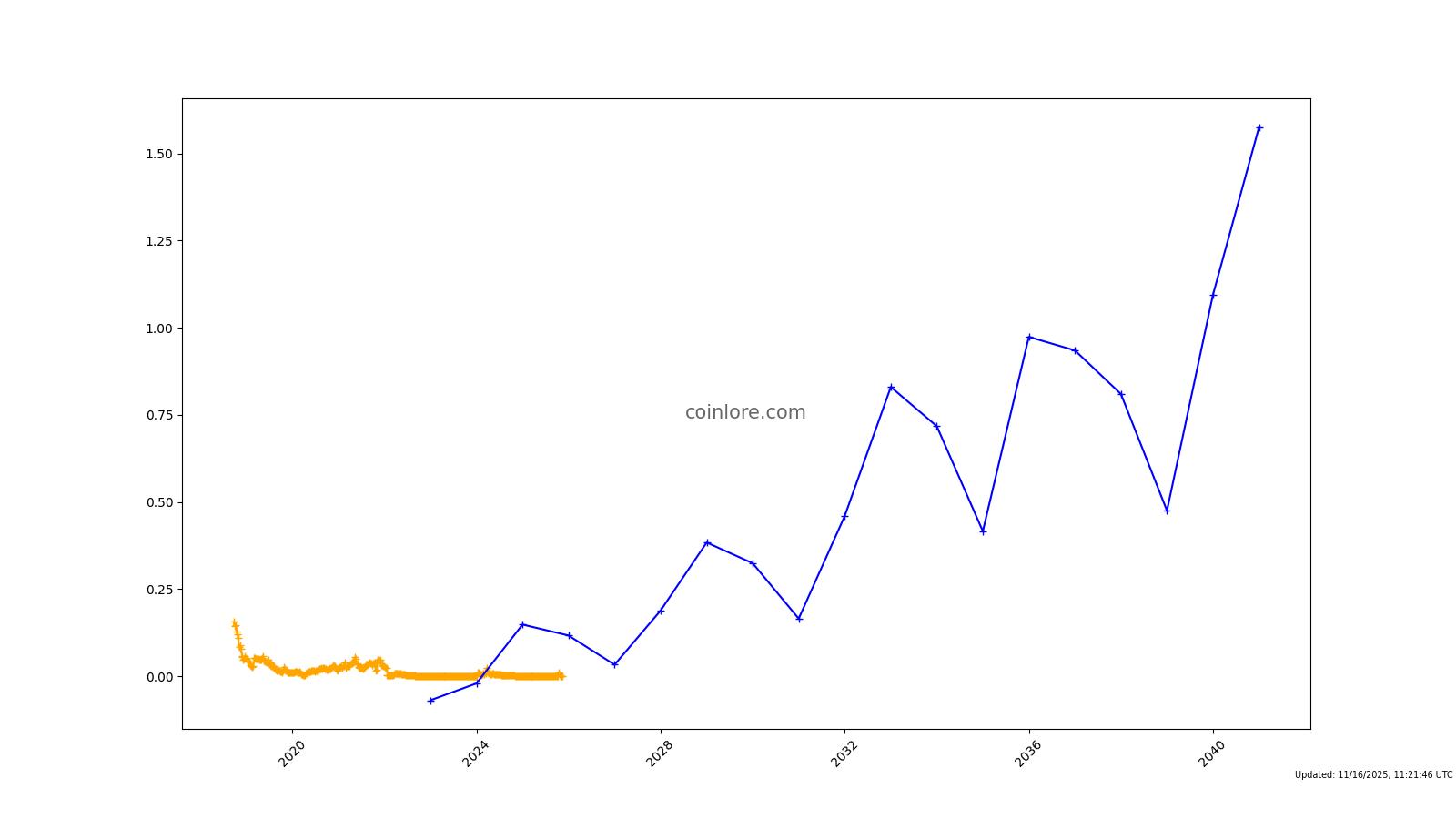 Ulord price prediction long-term