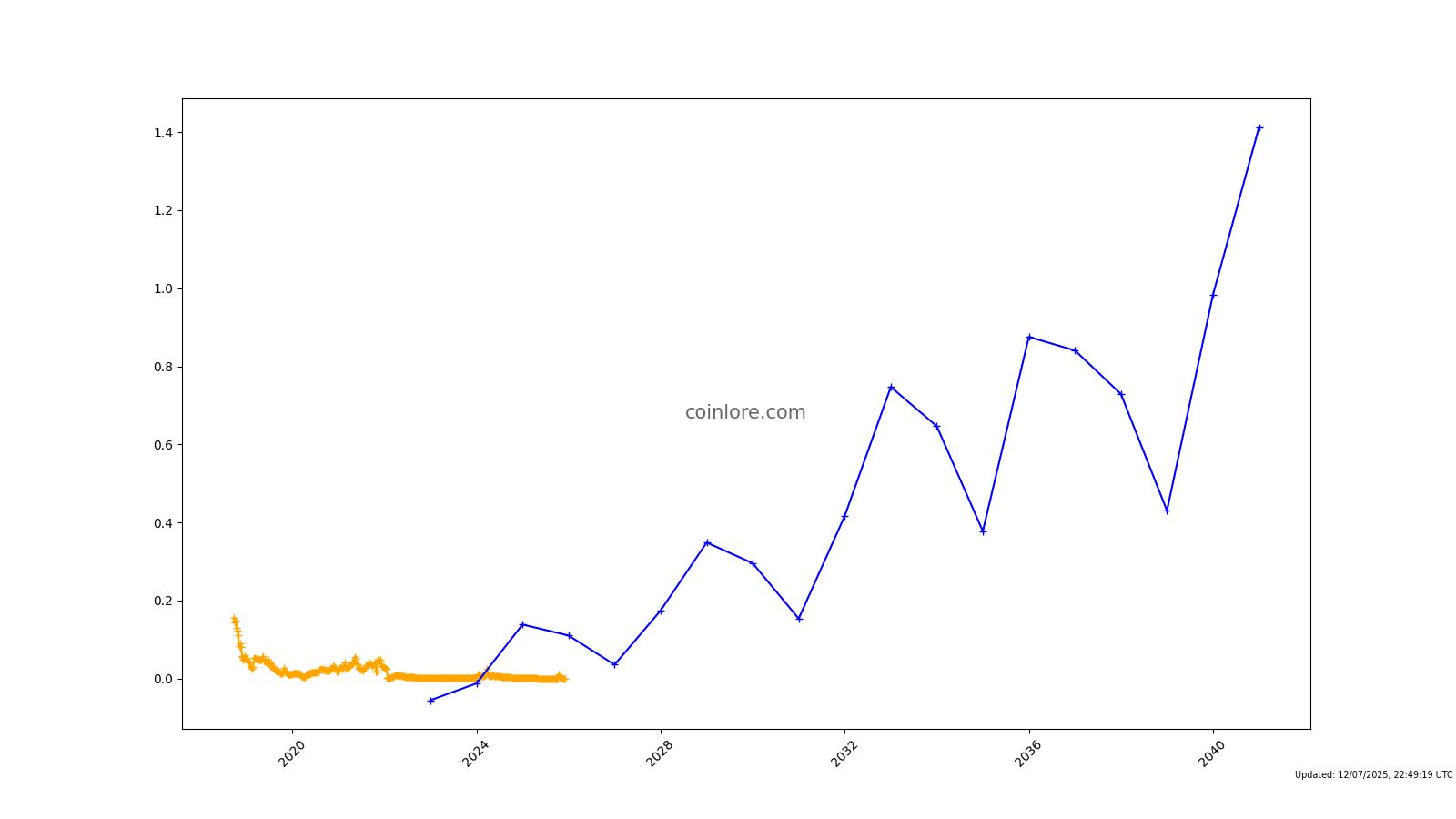 Ulord price prediction long-term