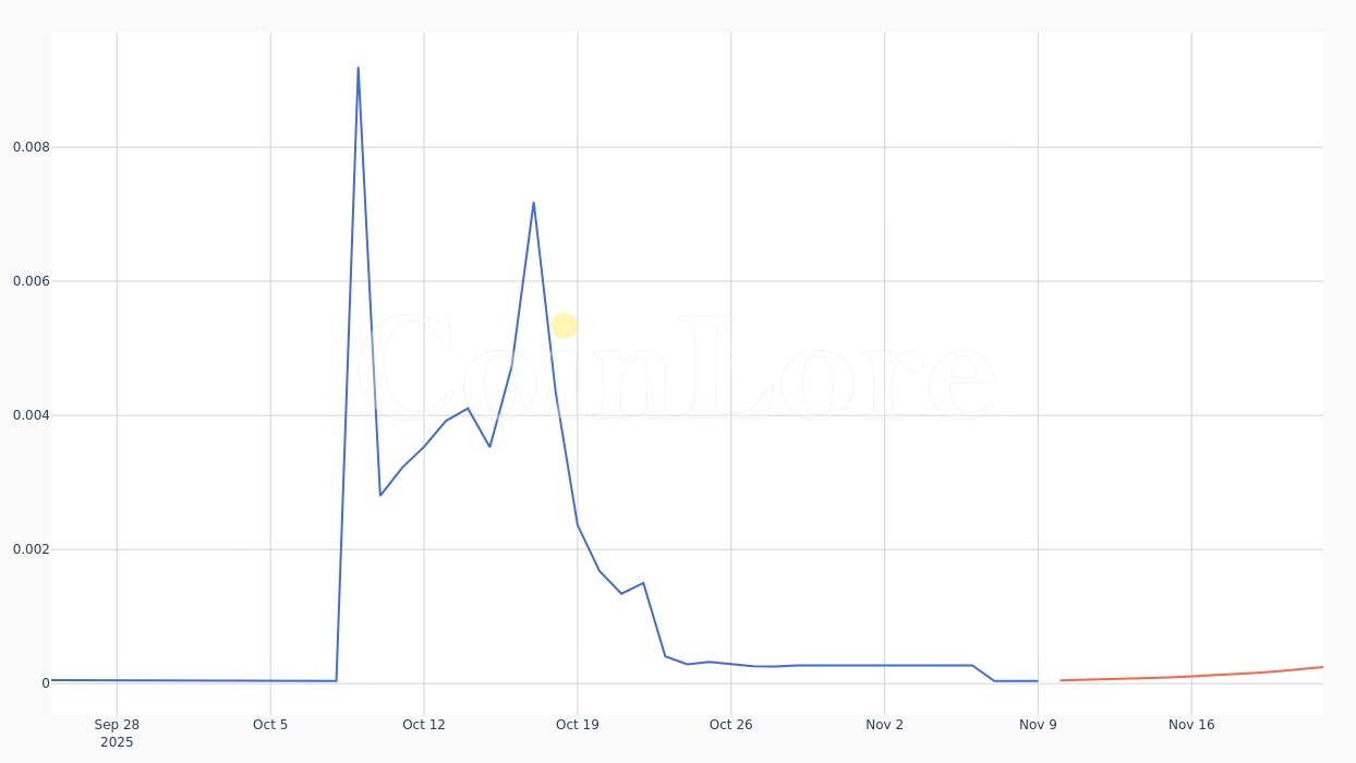 Ulord short-term price prediction