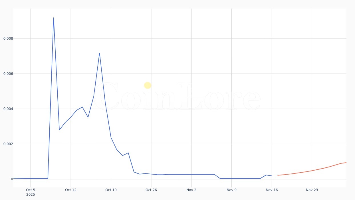 Ulord short-term price prediction