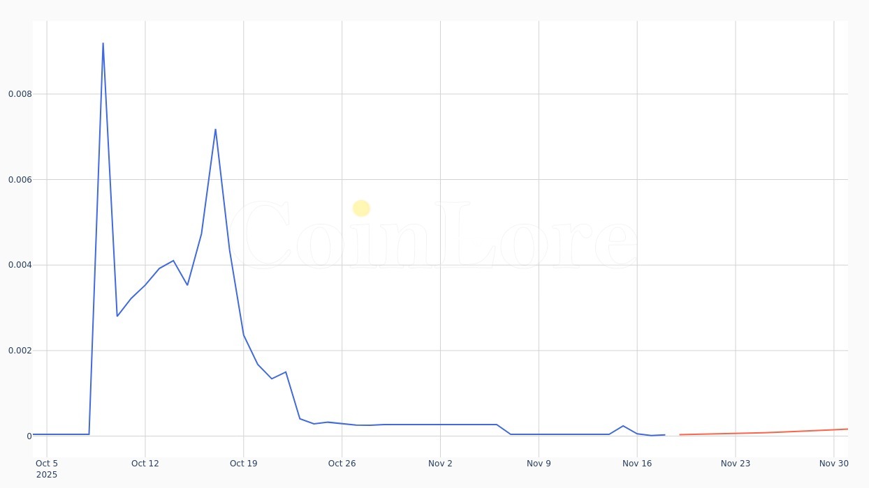Ulord short-term price prediction