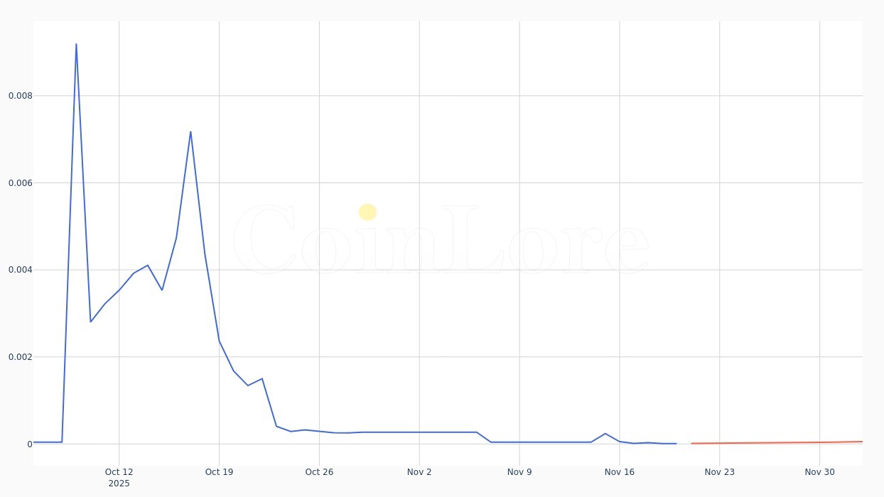 Ulord short-term price prediction