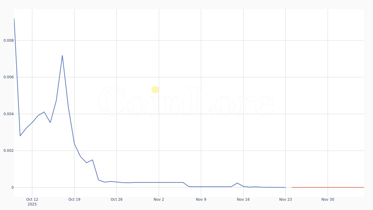 Ulord short-term price prediction