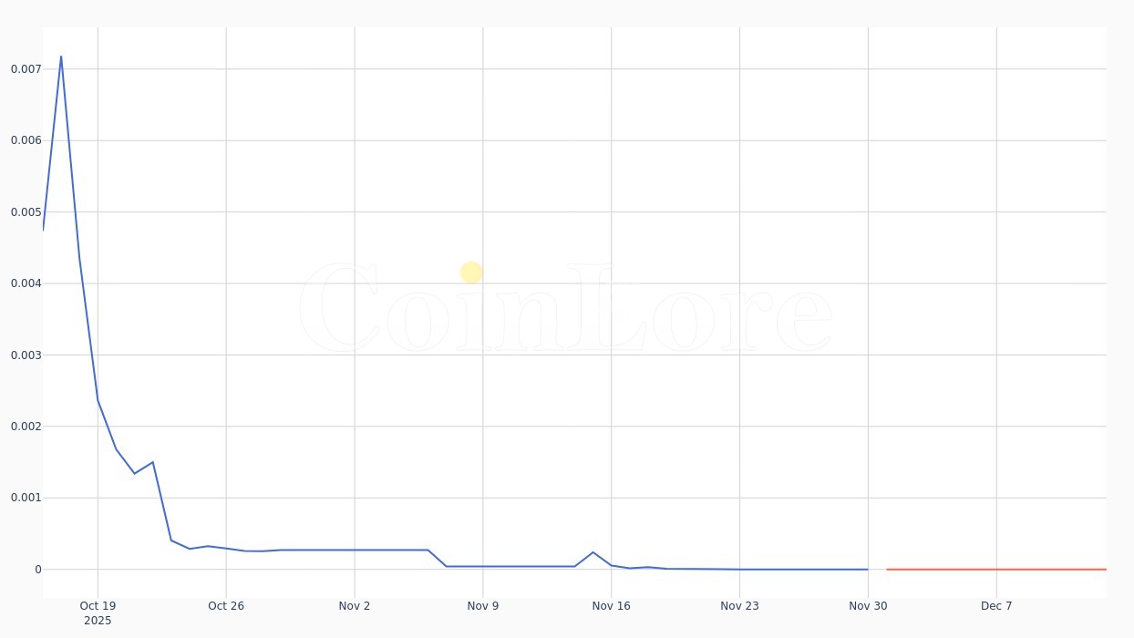 Ulord short-term price prediction
