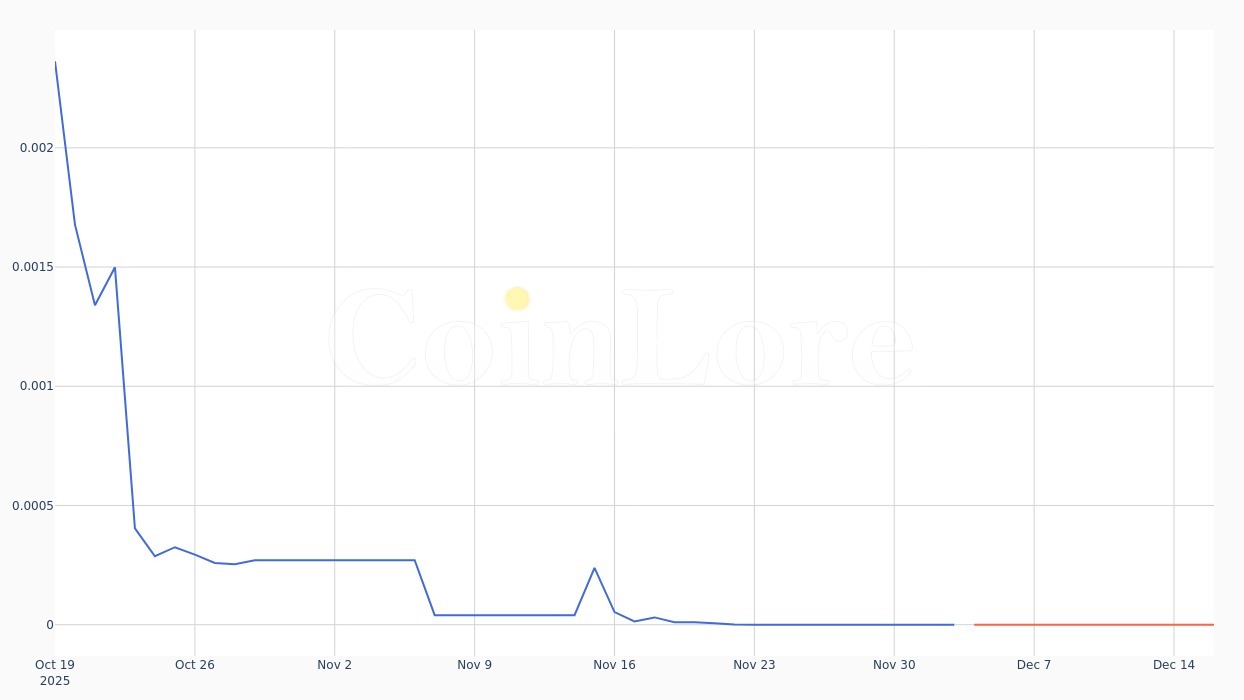 Ulord short-term price prediction