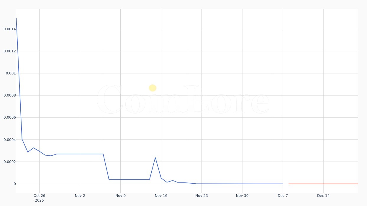 Ulord short-term price prediction