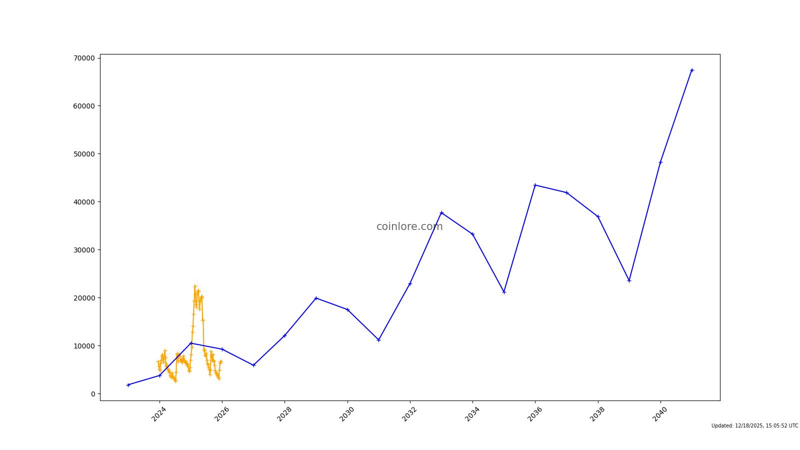 Ultima долгосрочные прогноз курса