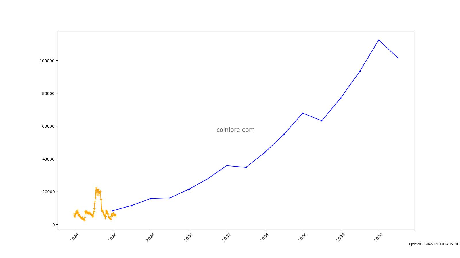 Ultima uzun vadeli fiyat tahmini