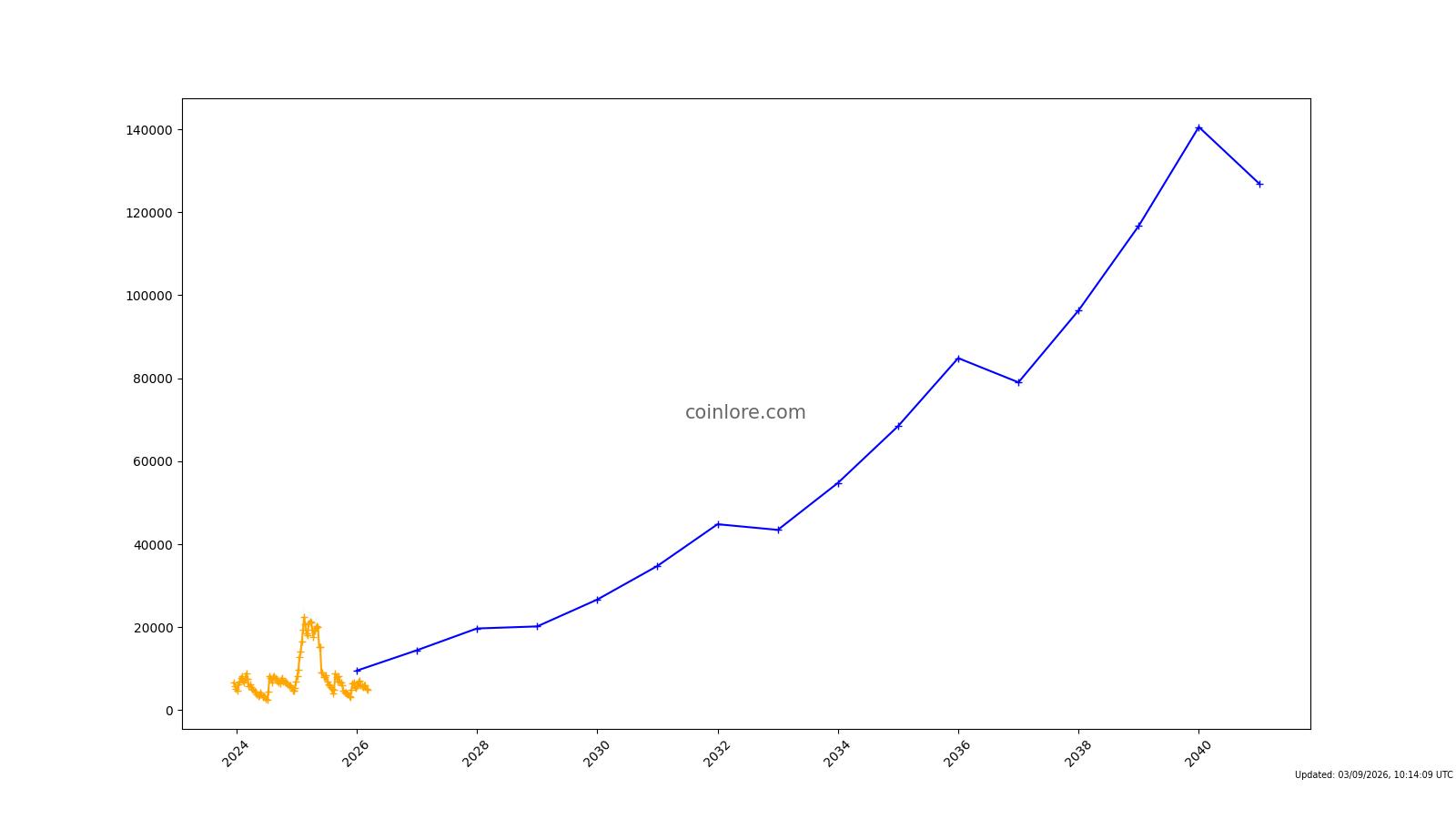 Predicción del precio de Ultima a largo plazo