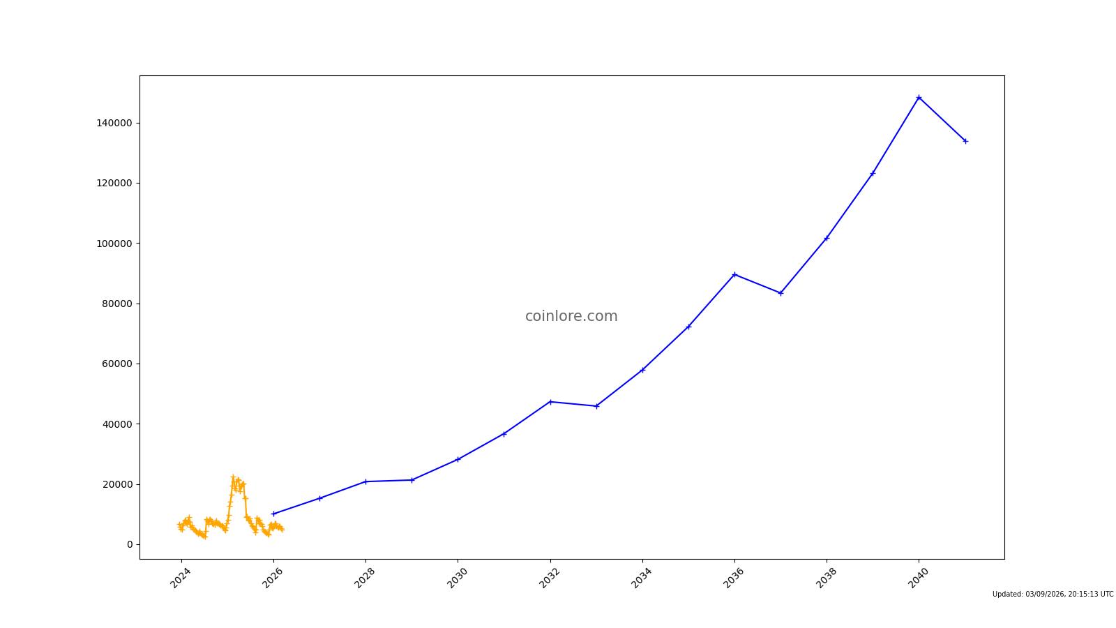 Predicción del precio de Ultima a largo plazo