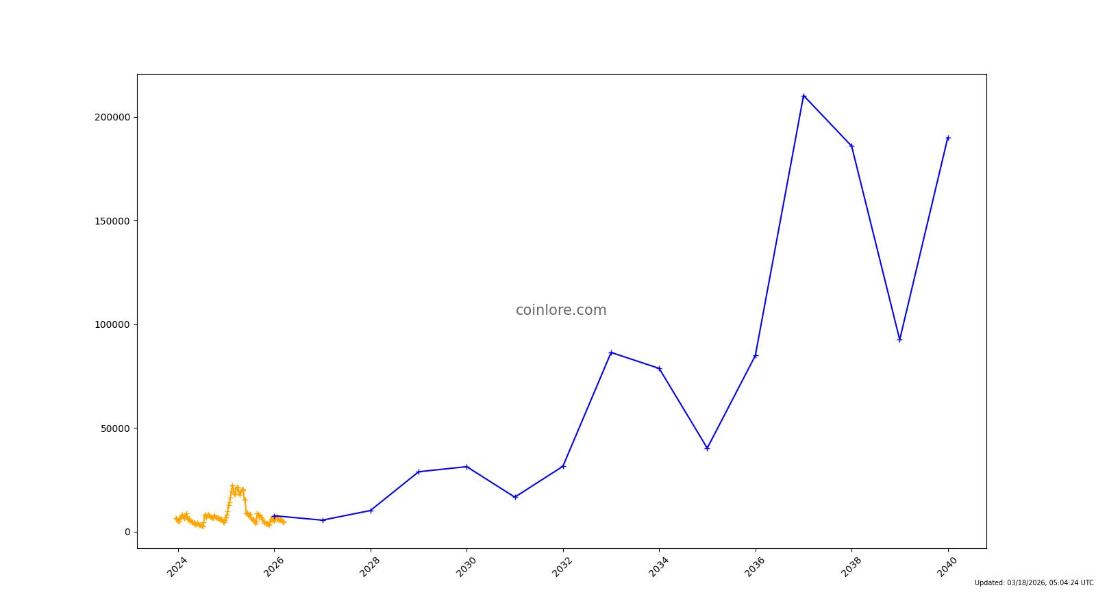 Ultima долгосрочные прогноз курса