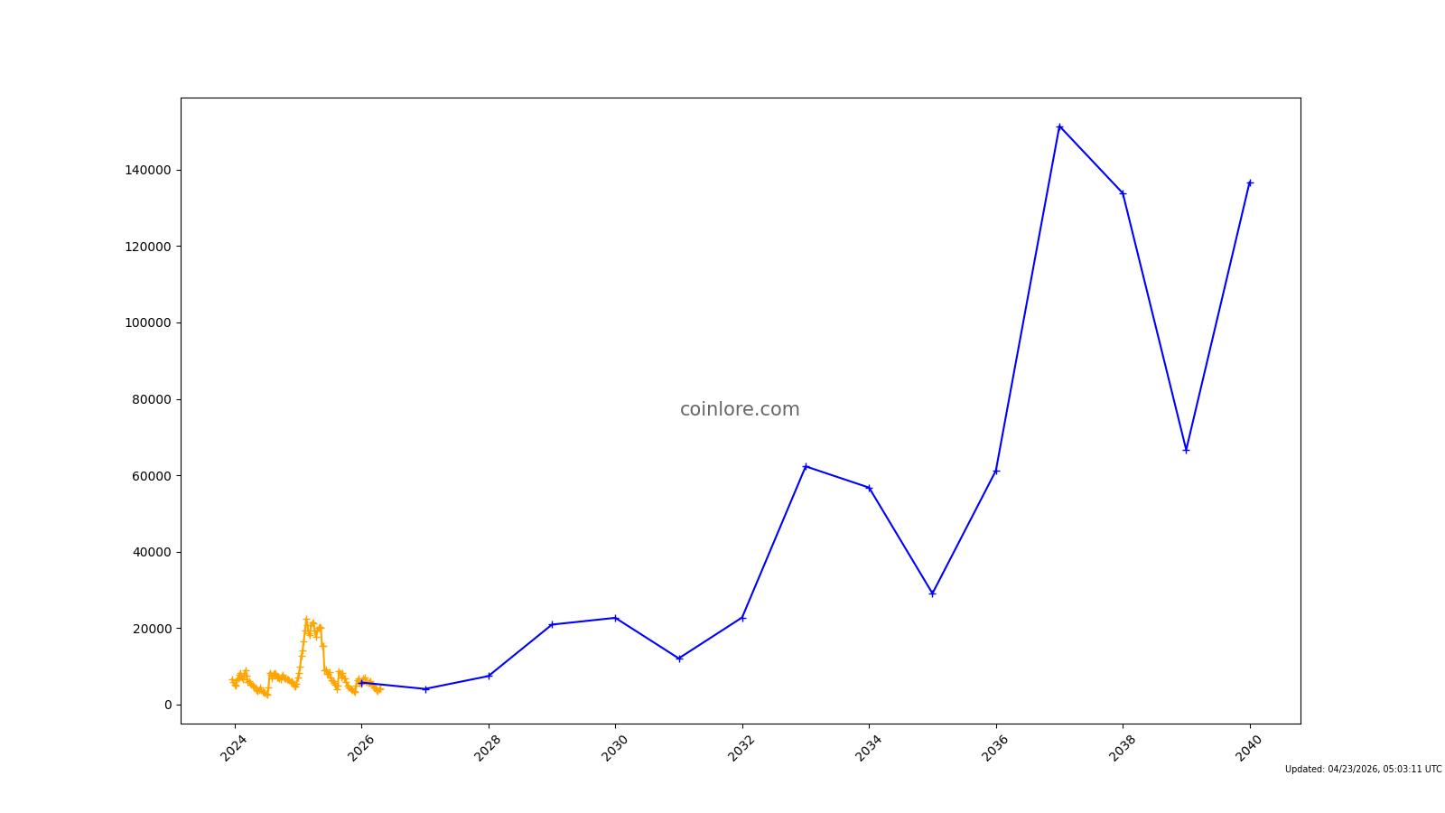Predicción del precio de Ultima a largo plazo