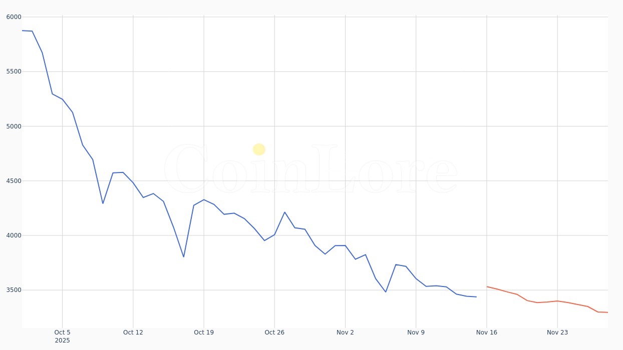 Ultima short-term price prediction