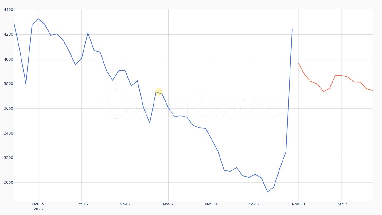 Ultima short-term price prediction
