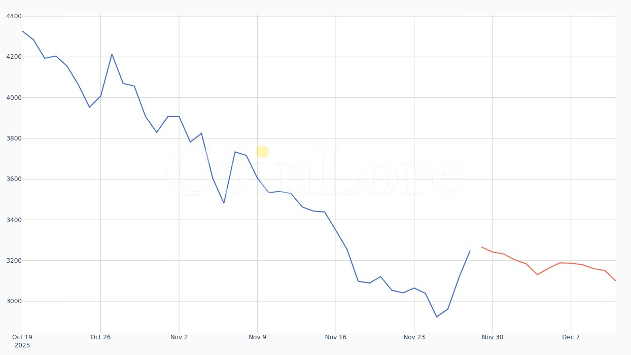 Ultima kısa vadeli fiyat tahmini