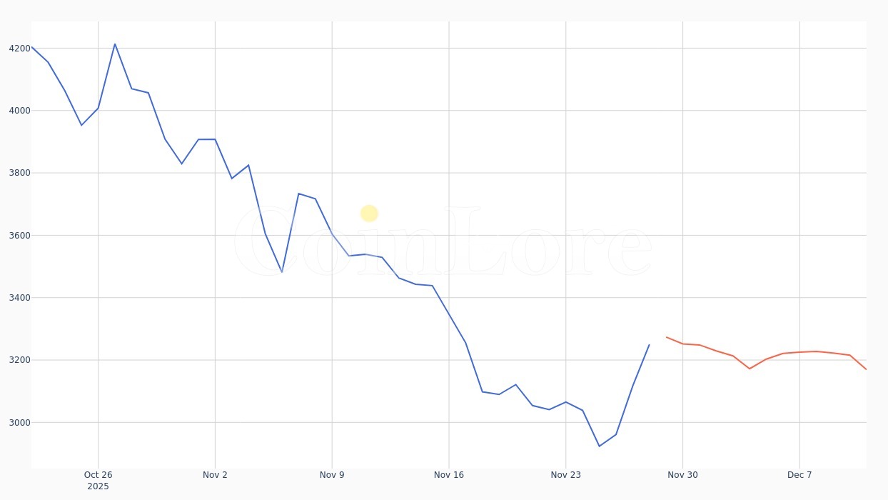 Ultima short-term price prediction