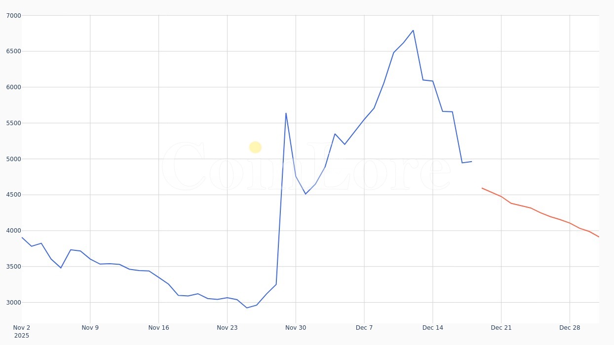 Ultima краткосрочный прогноз курса