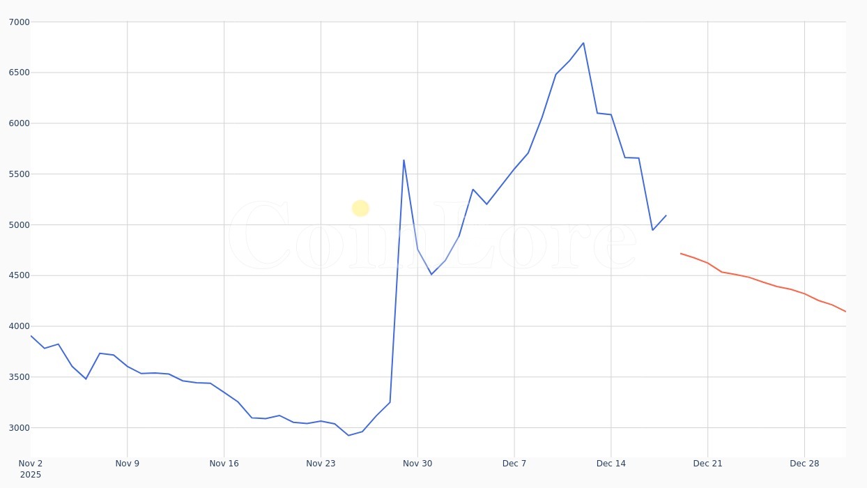 Ultima краткосрочный прогноз курса