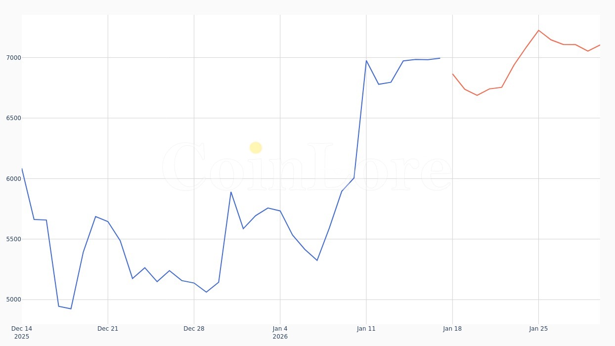 Ultima kısa vadeli fiyat tahmini